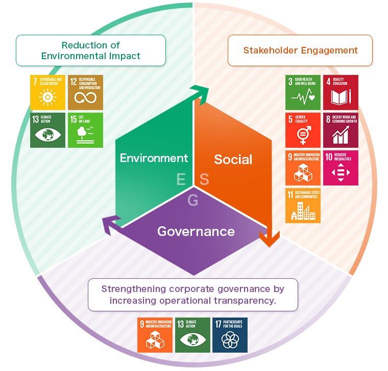 Sustainability｜PPIH