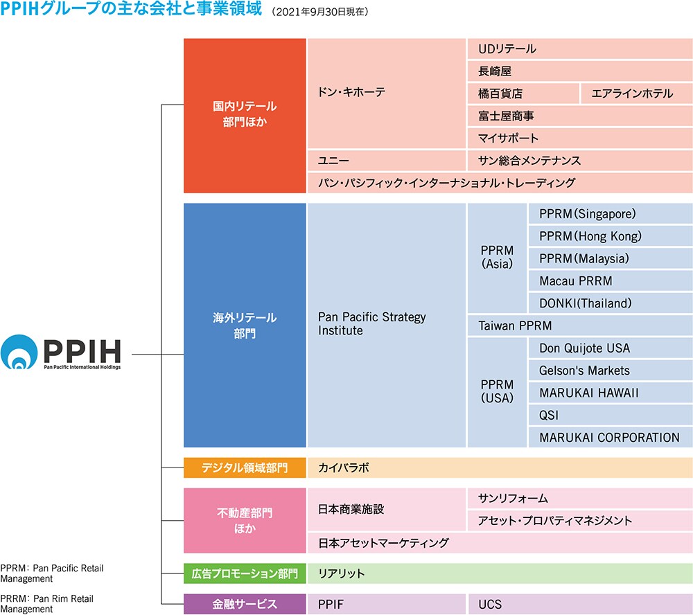 グループ組織図｜PPIH（旧ドンキホーテHD）